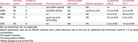 Summary Of Pol Ii Peaks Identified By Rpb1 Chip Seq Download