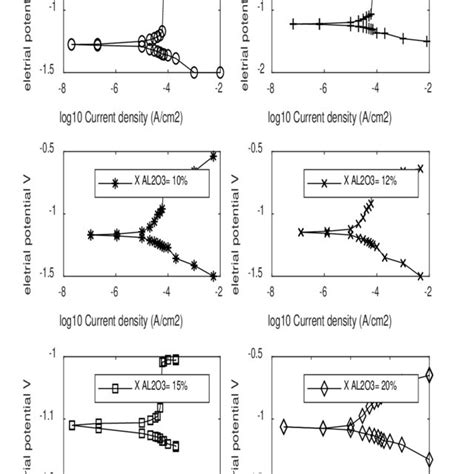 Temperature Effects On Polarization Curve Download Scientific Diagram