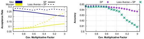 Adult Dataset Enforcing Statistical Parity Left Panel Shows The Download Scientific Diagram