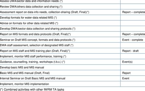 Task 23 Mis Description Of Activities And Outputs Task 23 Management