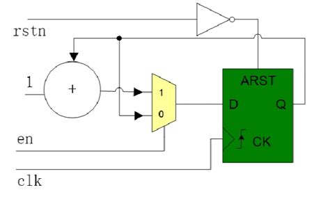 Verilog D触发器 Csdn博客