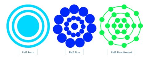 重要通知关于FME产品更名及销售体系的变化 FME构建数据和应用之间的桥梁