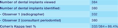 Results Of Cohens Kappa Test For Inter Observer Reliability Download Scientific Diagram