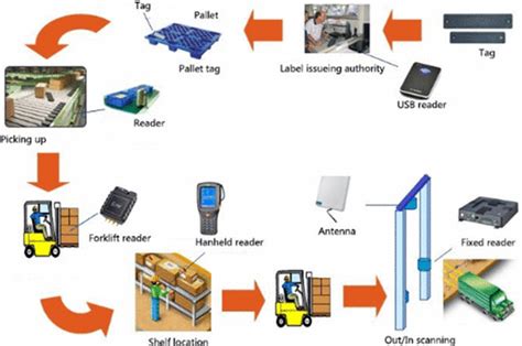 Iot Based Warehouse Management System At Rs Mont Vrogue Co