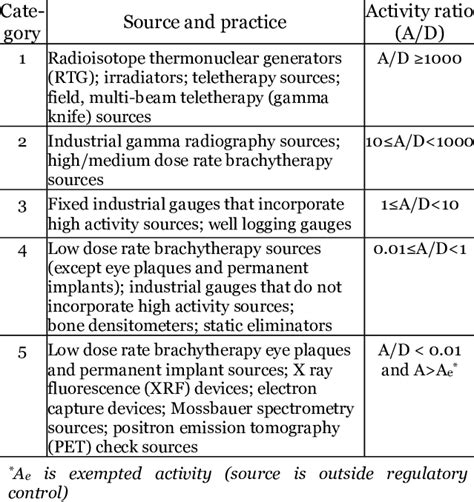 The Categories For Radioactive Sources Used In Common Practice