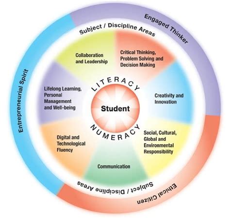 2 Twenty First Century Skills Framework For Babe Learning From Download Scientific Diagram