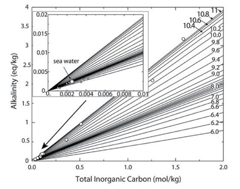 Diagram Showing The Relationship Between Ph Alkalinity And Total Download Scientific Diagram