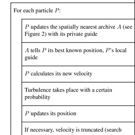 Our New Particle Swarm Optimization Algorithm Called Dapso Uses