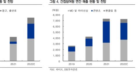 클릭 E종목 하이브 2분기 실적 양호목표가는 36↓