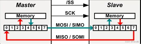 Gd32系列笔记三：模拟spi通信gd32 模拟spi Csdn博客