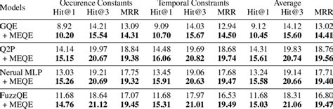 Experiment Results Of Different Query Encoding Models In This