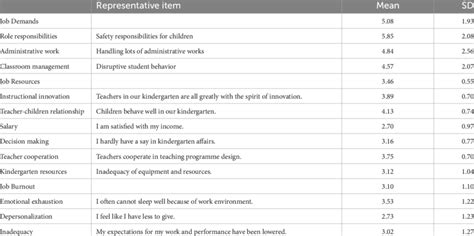 Descriptive Estimation Of Variables Download Scientific Diagram