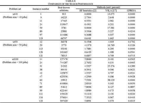 Table Ii From Solving Single Machine Total Weighted Tardiness Problem Using Gaussian Process