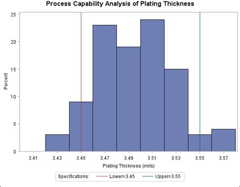 Proc Capability Creating A Histogram With Specification Limits 93