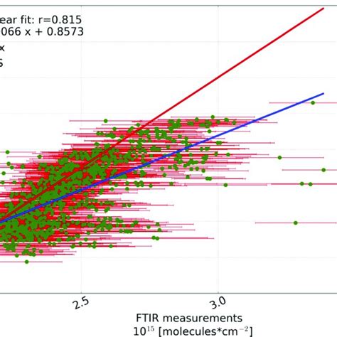 Comparisons Of FTIR Data And GEOS Chem Model Data Download Scientific Diagram
