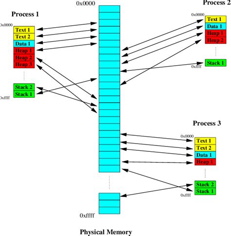 Figure 1 from The Eﬀect of Page Size and TLB Entries on Application Performance Semantic Scholar
