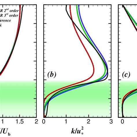 Pdf Modelling Flows Within Forested Areas Using The K — ɛ Rans Model