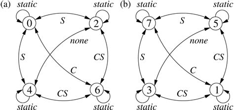 State Transition Graph For A Full Adder A Ci B Ci Download Scientific
