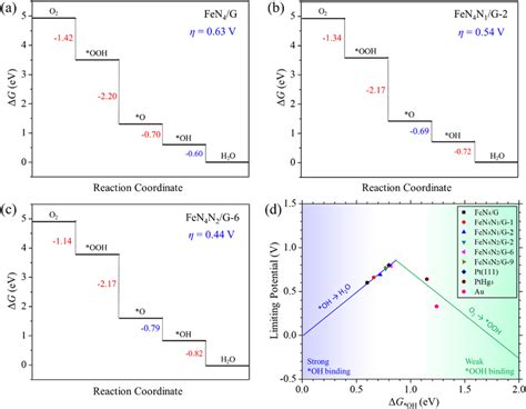 A C The Orr Free Energy Diagrams Of N Doped Single Atom Fe Structures Download Scientific