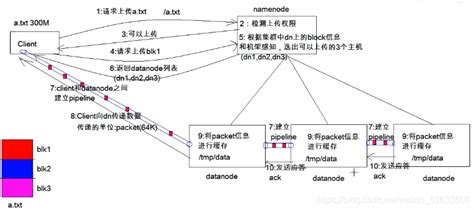 Hdfs基础命令高级使用命令，文件写入、读取过程，原数据的管理往hdfs文件中写入内容命令 Csdn博客