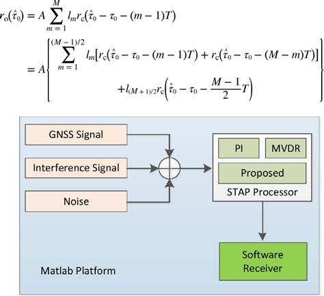 Figure 1 From Distortionless Pseudo‐code Tracking Spacetime Adaptive