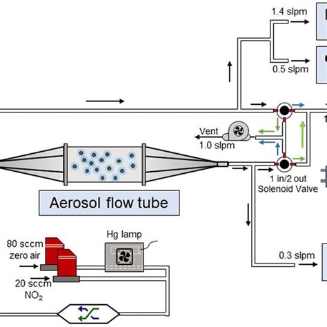 Overall Schematic Of Aerosol Flow Tube System The Arrows Alongside The