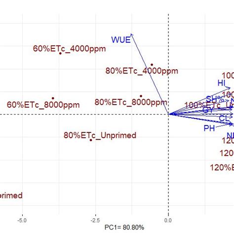 Response Of Grain Yield To Irrigation Regimes And Determining Minimum