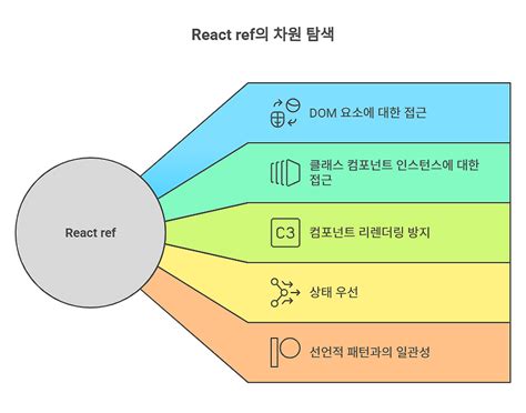 React의 Ref