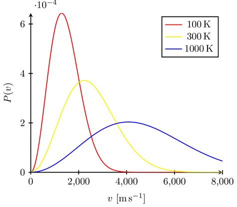 Maxwell Boltzmann Distribution Read The Question Carefully And Answer