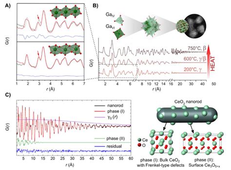 Defect Rich Structures A Distorted Bottom Rather Than Symmetric Download Scientific