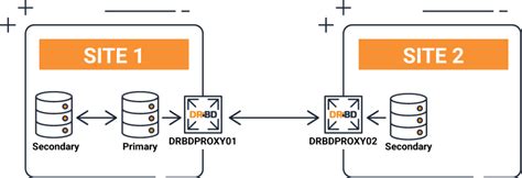DRBD Proxy LINBIT