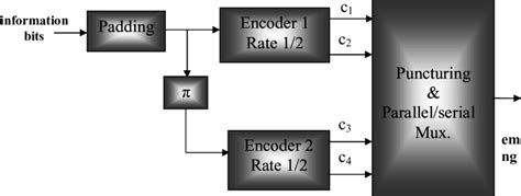 Turbo Encoder Structure Download Scientific Diagram