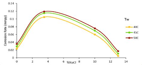 Corrosion Rate Vs Nacl Content At Different Temperature Solution Download Scientific Diagram
