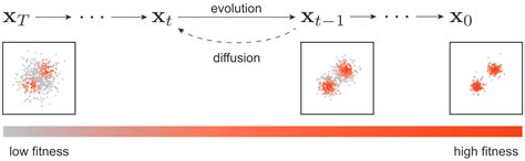 논문 리뷰 Diffusion Models are Evolutionary Algorithms