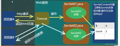 【javaweb学习笔记】 9 Servlet的相关类 Servletconfig、servletcontext