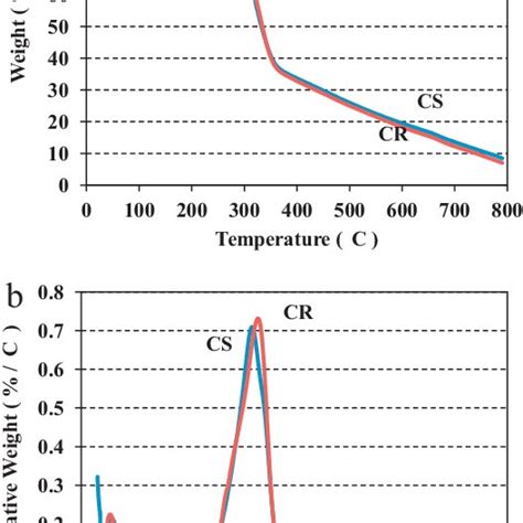 A Tga And B Dta Curves Of Cassava Rhizome And Cassava Stalk