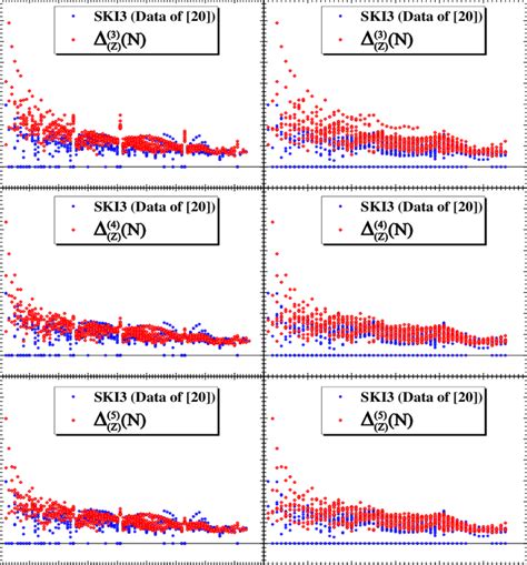 Color Online Skyrme Ski3 Hfbtho Calculations Of Neutron Pairing Gap