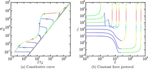 Finite Stretch Rolie Poly Model A Viscoelastic Constitutive Curve