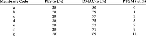 Composition Of The Prepared Casting Solutions Of Pesptgm Membranes Download Scientific Diagram