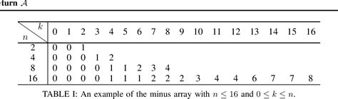 Table I From A Dynamic Programming Method To Construct Polar Codes With Improved Performance