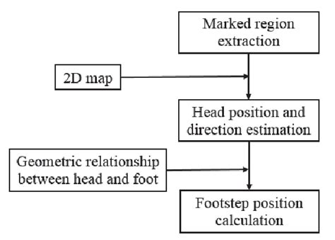 Footstep Localization For Biped Robot Download Scientific Diagram