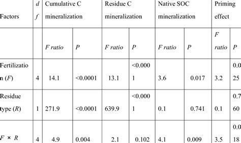 Anova Analysis For The Effect Of Long Term Fertilization And Residue Download Scientific