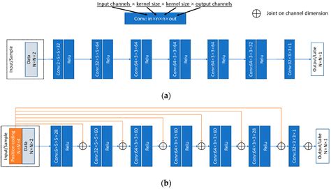Remote Sensing Free Full Text Convolutional Neural Network With Spatial Variant Convolution