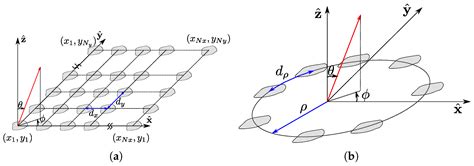 Convex Formulations For Antenna Array Pattern Optimization Through Linear Quadratic And Second