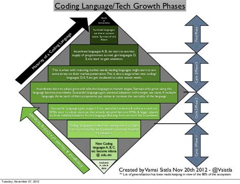 Tech Careers And Coding Language Life Cycles