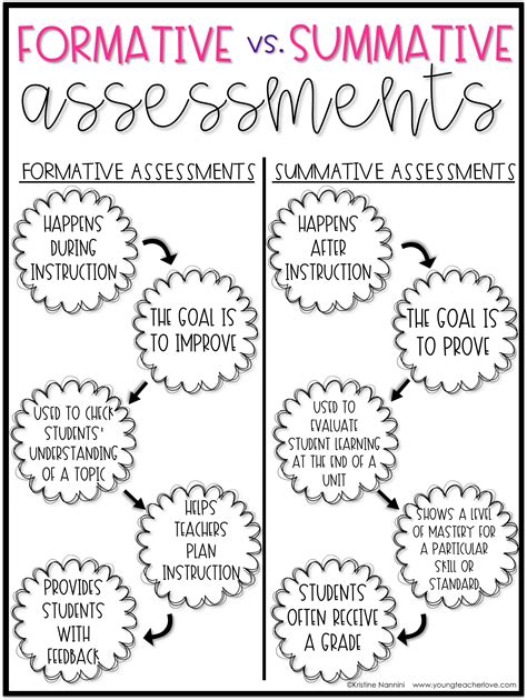 What Is The Difference Between Summative And Formative Assessment In Classroom Design Talk