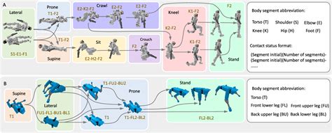 Figure 2 From Learning Complex Motor Skills For Legged Robot Fall Recovery Semantic Scholar