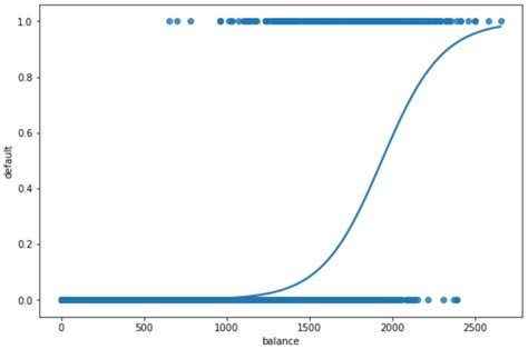 How Can I Plot A Logistic Regression Curve Using Python