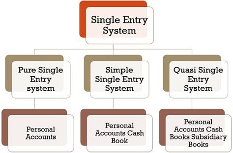 What Is A Single Entry System Definition Features Types Methods And