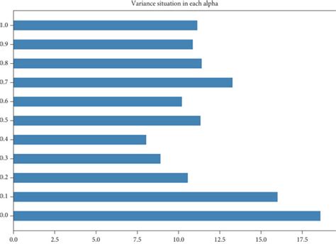 The Variance In The Tsns Algorithm Download Scientific Diagram